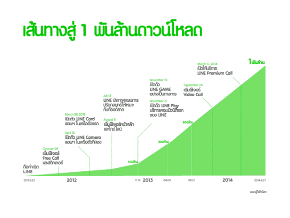 LINE ครบรอบ 3 ปี เผยแอพเครือ Line ทะลุ 1พันล้านดาวน์โหลดทั่วโลก