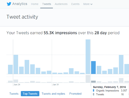 วิธีดูสถิติทวีตช่วงไหนบ่อย ข้อความใดคนสนใจมาก