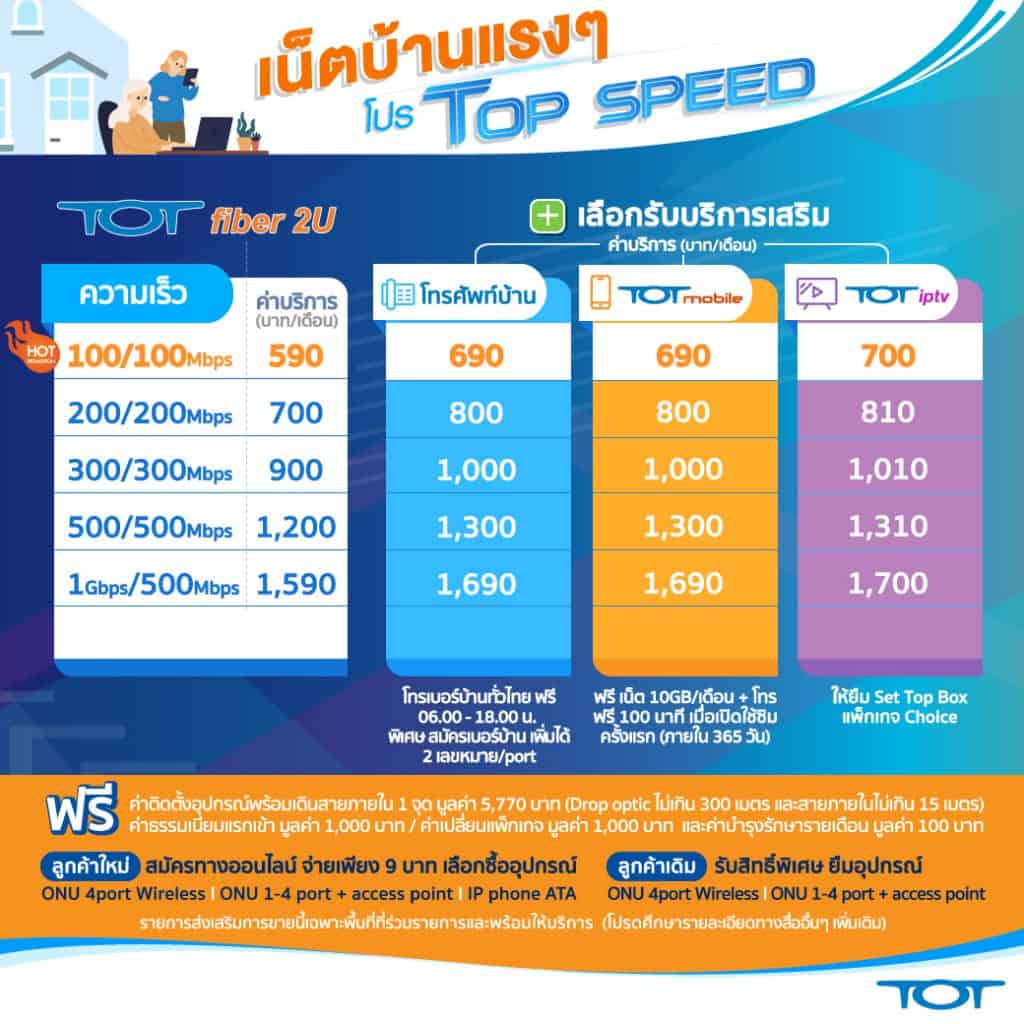 เน็ตเร็ว เน็ตแรง เต็ม 100 Mbps ด้วย Top Speed จาก TOT Fiber 2U - iT24Hrs