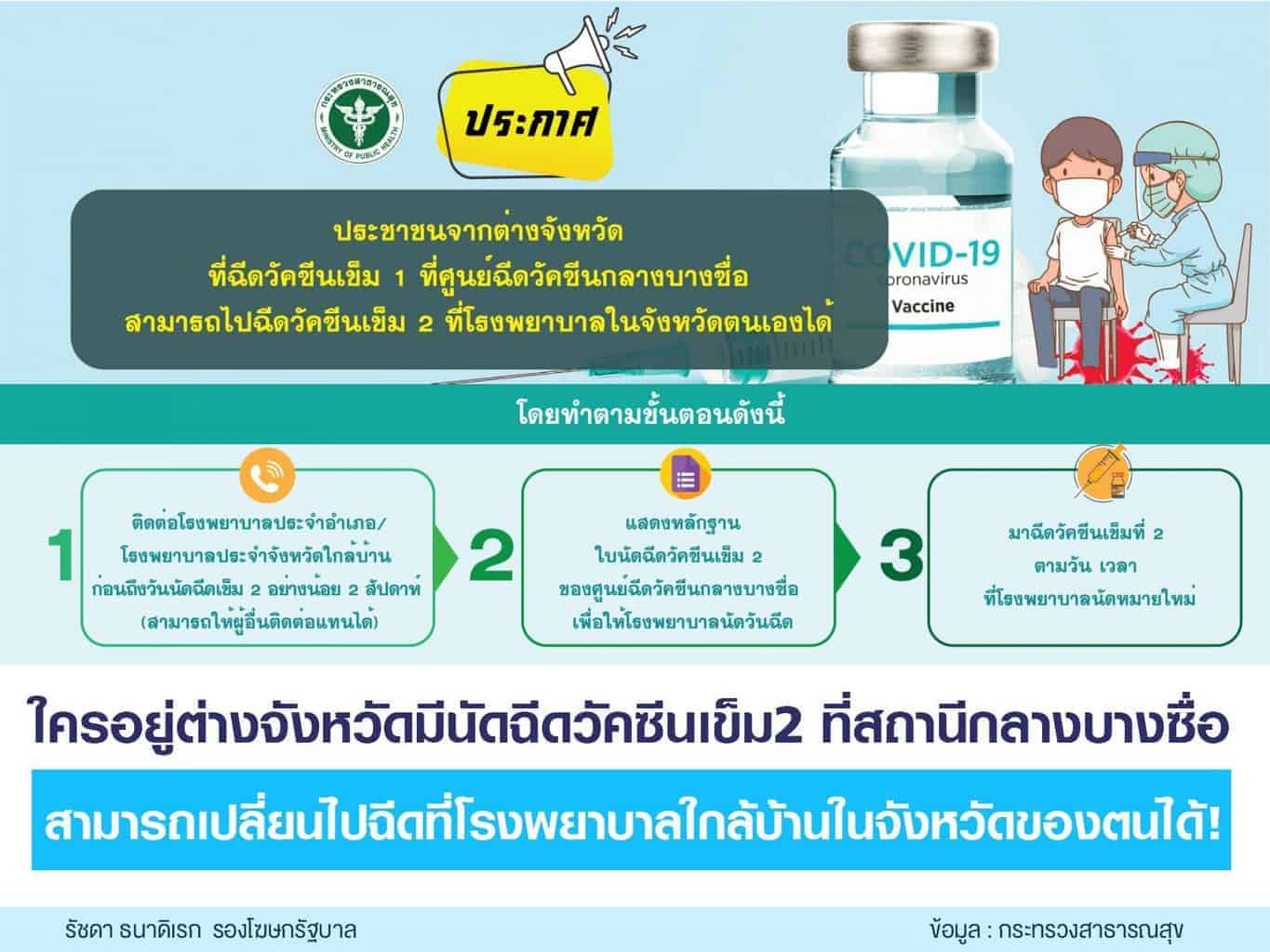 ใครอยู่ต่างจังหวัดแต่มีนัดฉีดเข็ม 2 ที่บางซื่อ เปลี่ยนสถานที่ไปฉีดที่ ...