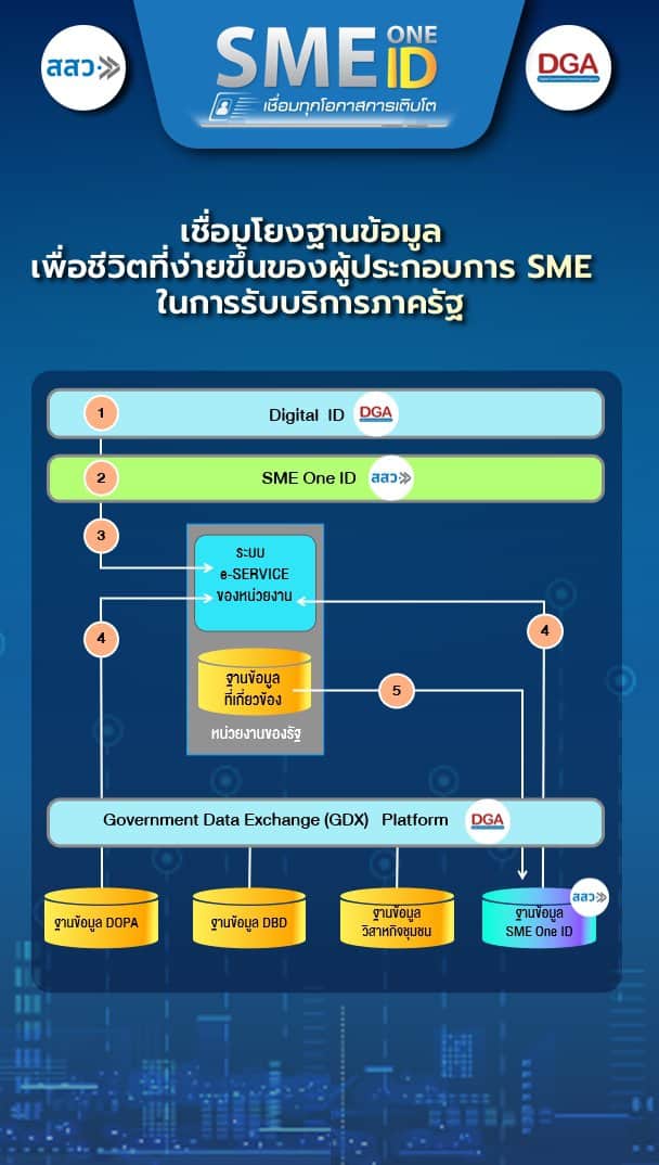 สสว. จับมือ DGA เดินหน้าโครงการ SME One ID เพื่อ SME เข้าถึงทุกบริการภาครัฐได้เร็วและง่าย ...